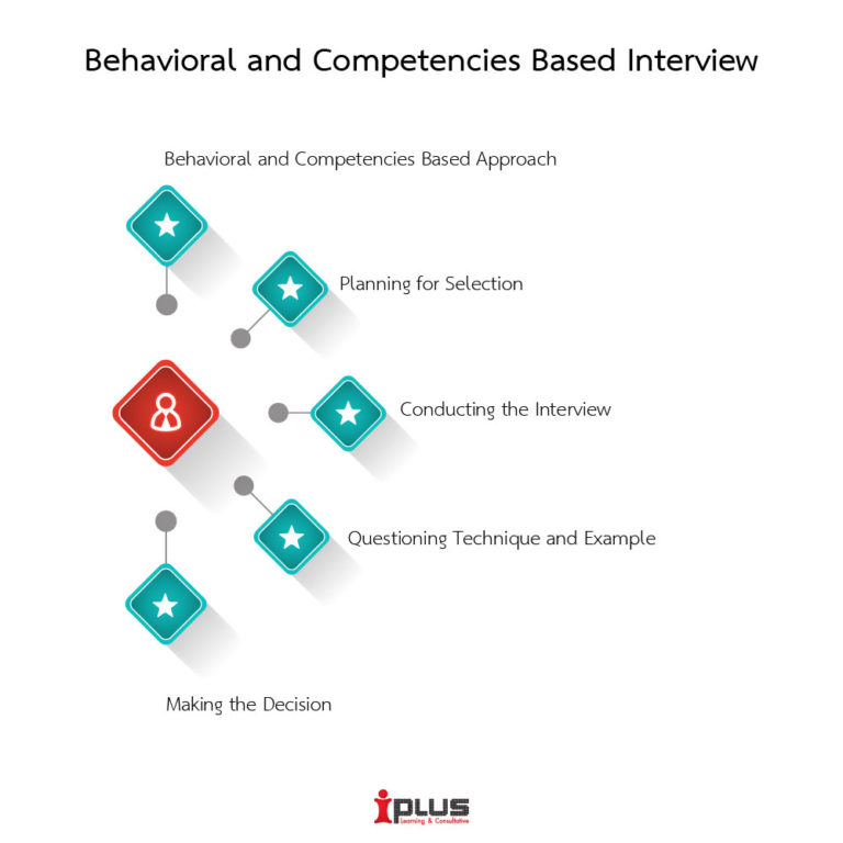 หลักสูตรอบรมด้าน เทคนิคการสัมภาษณ์งานเชิงพฤติกรรม (Interview)